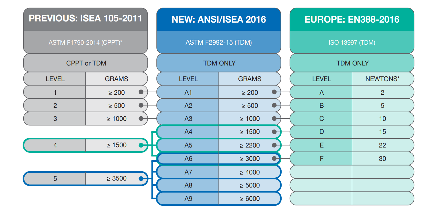 European and American Standards for Cut-Resistant Gloves and Their ...